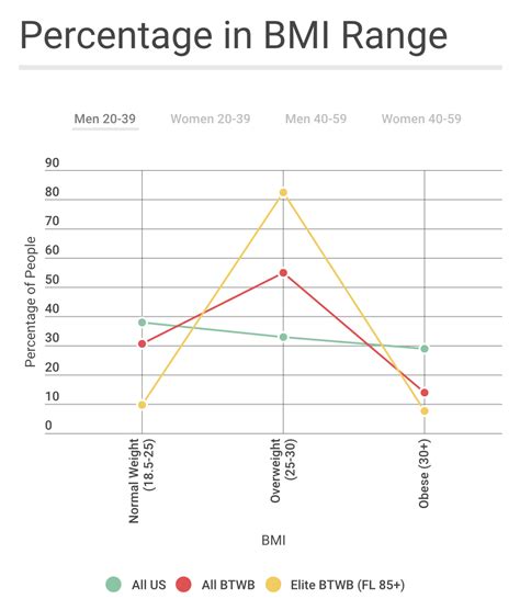 Women S Bmi Chart Frame Size Keski