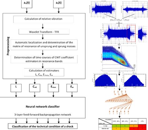 Representation Of The Algorithm For The Neural Wavelet Classifier Of