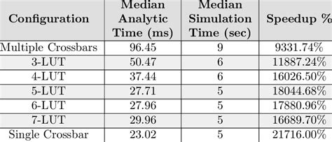 Median Execution Time Comparison Download Table