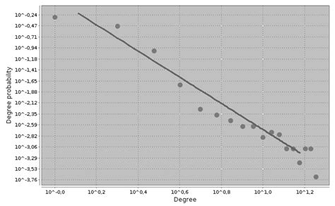 Self Organized Topology Logarithmic View Download Scientific Diagram