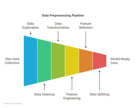 the importance of data preprocessing in machine learning ml the couchbase blog
