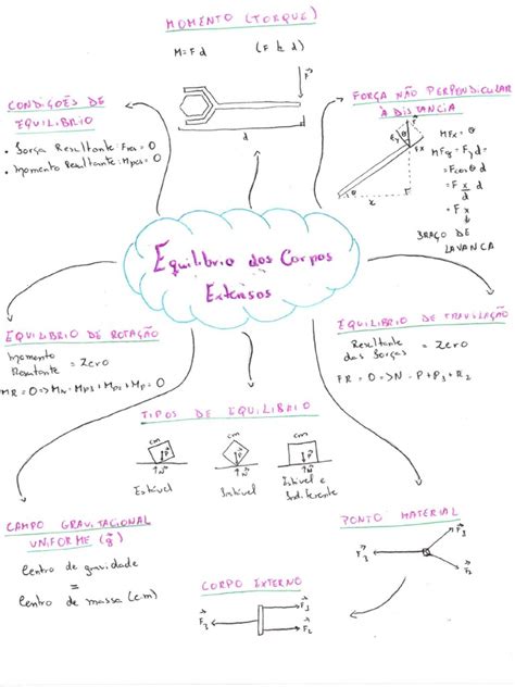 Mapa Mental Física I Pdf