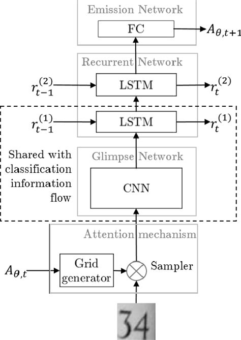 Figure 1 From Enriched Deep Recurrent Visual Attention Model For Multiple Object Recognition