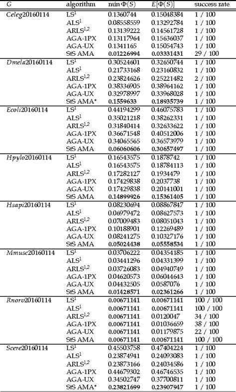 Table 3 From A Memetic Algorithm For The Minimum Conductance Graph Partitioning Problem