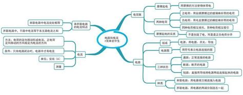 【初中物理】最全“思维导图”，26张图搞定中考物理！ 搜狐大视野 搜狐新闻