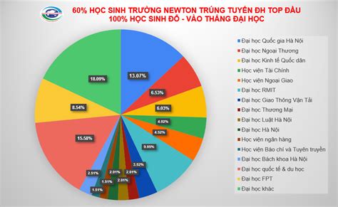 NhỮng Con SỐ Ấn TƯỢng CỦa HỌc Sinh Newton TẠi CÁc KỲ TuyỂn Sinh ĐẠi HỌc HỆ ThỐng TrƯỜng LiÊn