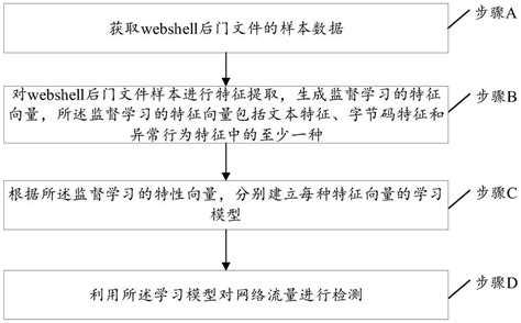 Webshell Detection Method And Device Based On Artificial Intelligence