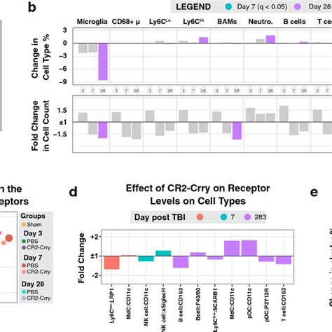 Complement Inhibition Affects The Abundance Of Brain Resident Immune Download Scientific