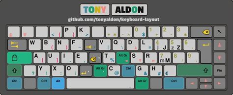 Custom Keyboard Layout With Xkb On Linux How Does It Work Rprogramming