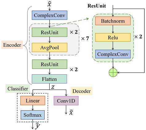 Drones Free Full Text Automatic Modulation Classification Using Deep Residual Neural Network