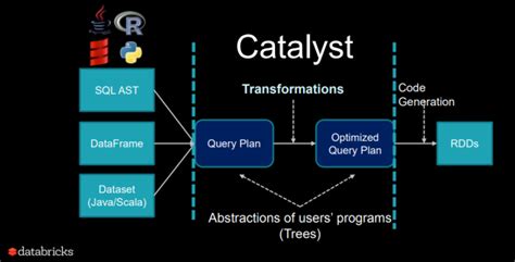 Sql At Scale With Apache Spark Sql And Dataframes Concepts