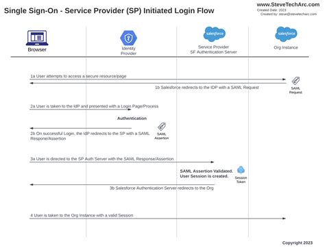 Deep Dive Into Saml Authentication — Stevetecharc