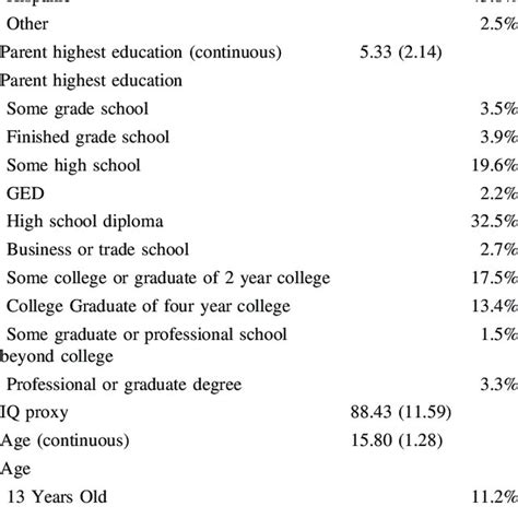 Descriptive Statistics For Time Invariant Demographic Predictors