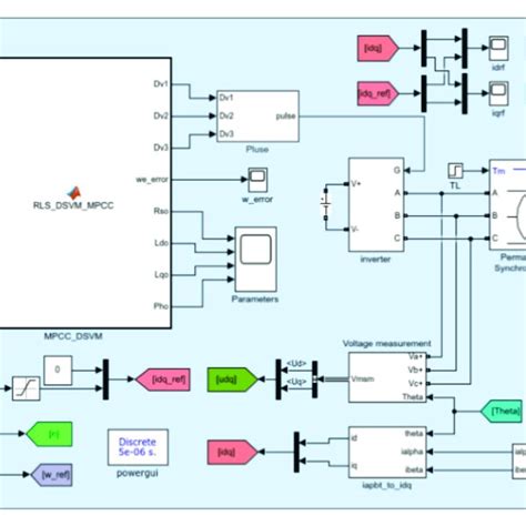 The Control Structure Of Rls Dsvm Mpc Download Scientific Diagram