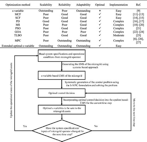 Figure 1 From Energy Management Of Grid Connected Microgrids Using An