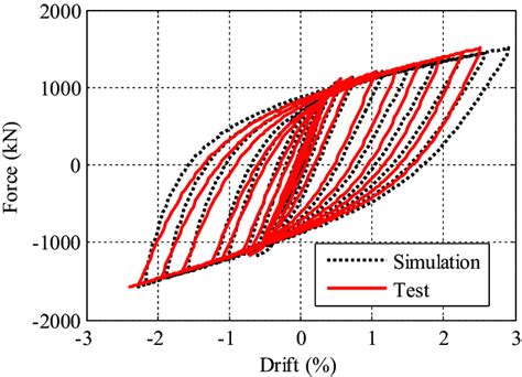 A Comparison Between The Numerical Simulation And The Experimental Test Download Scientific