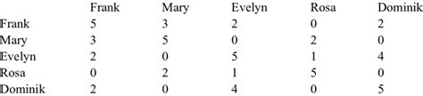 Example Of A Hypothetical Symmetrical Weighted Adjacency Matrix With