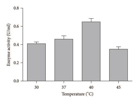 Effect Of Temperature On Pectinase Activity Download Scientific Diagram