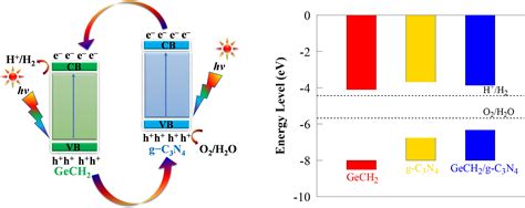 Interfacial Electronic States Of Gecg‐c3n4 Van Der Waal