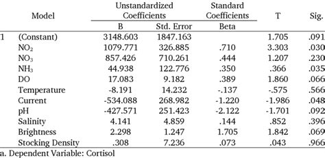 Output Regression Coefficients Cortisol Download Scientific Diagram
