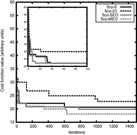 Lowest Cost Function Value Obtained After Each Iteration For Different Download Scientific