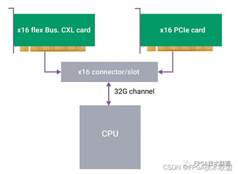 一文读懂cxl协议 Csdn博客