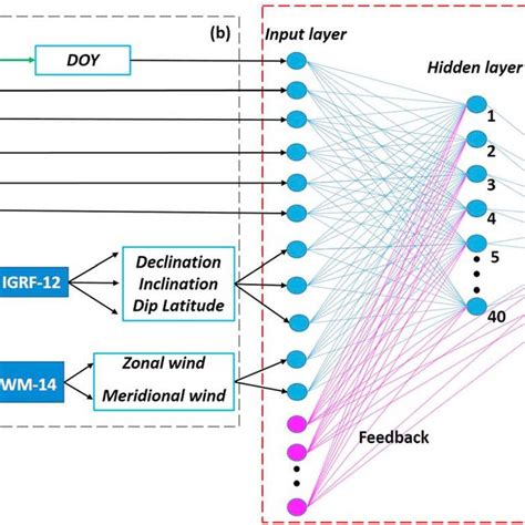 Pdf An Artificial Neural Network Based Ionospheric Model Annim To