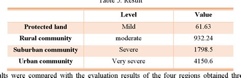 Table 5 From Evaluation Model Of Light Pollution Level Based On Id3
