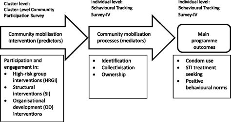 Navigating The Swampy Lowland A Framework For Evaluating The Effect Of Community Mobilisation