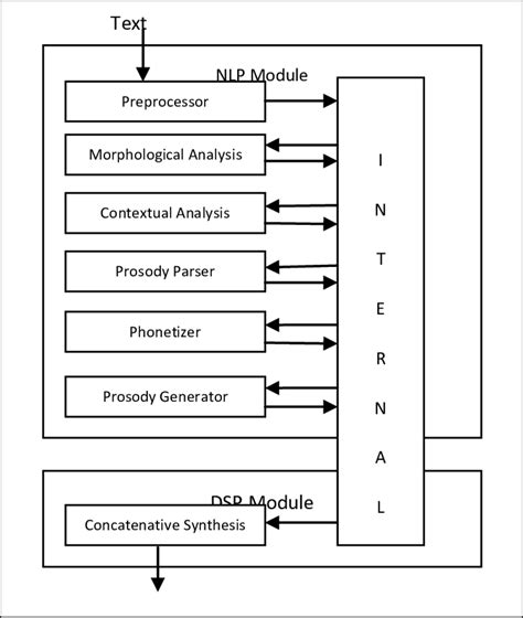 Pashto Text To Speech System Download Scientific Diagram