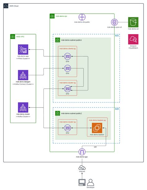Data Streaming With Kafka Flink On AWS Part 1 Official Pythian Blog