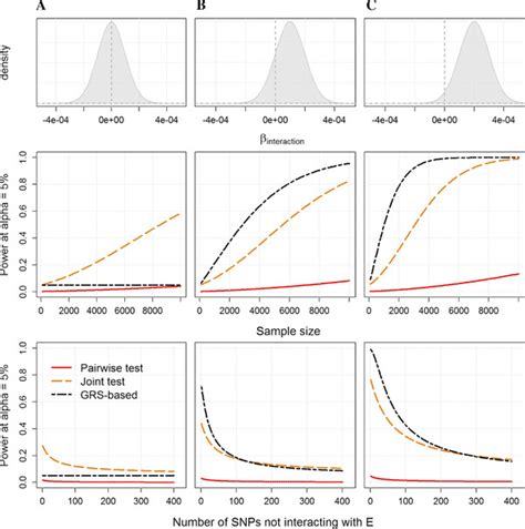 Advantages And Limitations Of Testing Interaction Effect With A Genetic