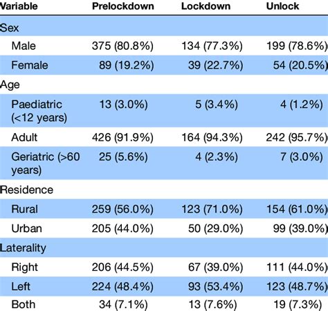 Demographic Distribution Of Data Download Scientific Diagram