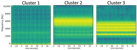 Soundscape Characterization Using Autoencoders And Unsupervised Learning