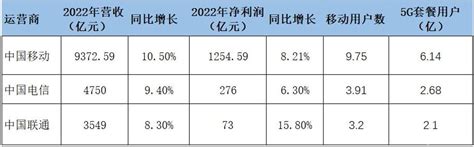 Omdia预估2023年5G对行业的转型将会加速 三大运营商2022年财报汇总 5g发展还要多久 云恒制造