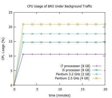 CPU Usage Under Normal Network Activities Download Scientific Diagram
