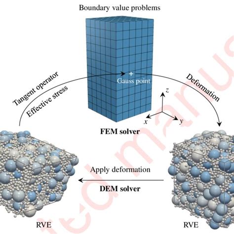 Coupling Procedure Of The Multiscale Fem Dem Approach Download Scientific Diagram