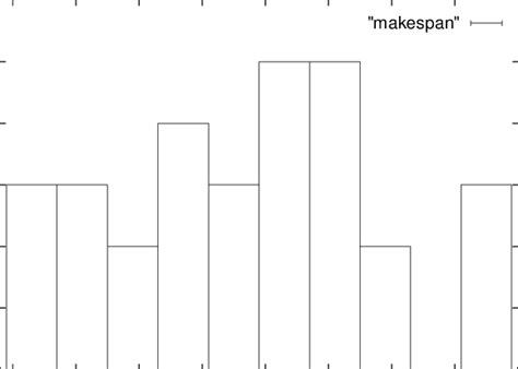Histogram Of The Makespans Of 30 Random Schedules Download