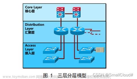 Cisco Packet Tracer 网络系统工程实训大作业【附网络拓扑图】 Toy模板网