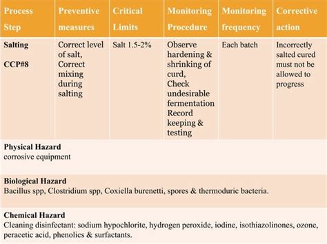 Haccp Implementation On Cheddar Cheese Pptx