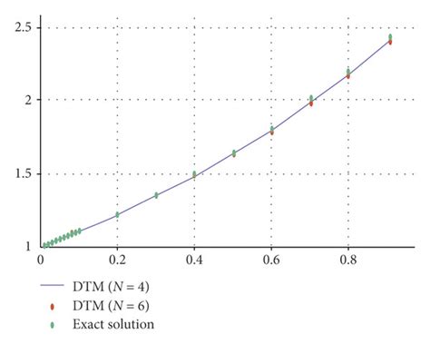 On A New Model Based On Third‐order Nonlinear Multisingular Functional Differential Equations
