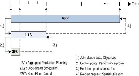 Schematic View Of Look Ahead Scheduling In A Hierarchical Framework