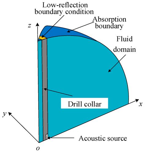 Influence Of The Transducer Mounting Method On The Radiation Performance Of Acoustic Sources