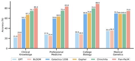Comparison Of Sota Llms On Mmlu Clinical Topics Flan Palm Achieves
