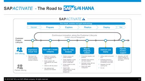 Sap Activate Introducing Sa Ps Next Generation Agile Based Methodology Pdf