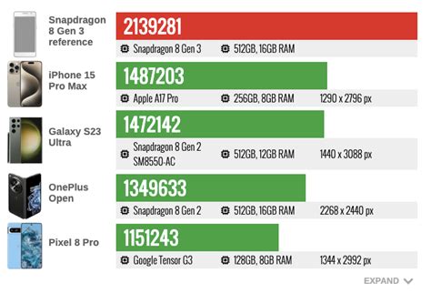 Qualcomm Unveils Snapdragon Gen S Official Benchmarks Research Snipers