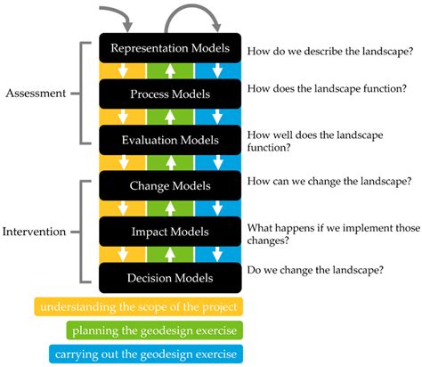This Visual Aid—adapted From Steinitz 21 —represents A Framework For