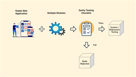 Sanity Testing Tutorial A Comprehensive Guide With Examples And Best