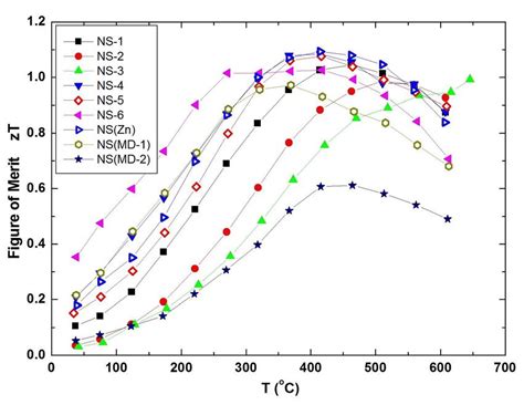 The Lorenz Number L As A Function Of Temperature For The Five Download Scientific Diagram