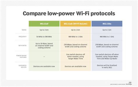 Wireless Protocols Chart